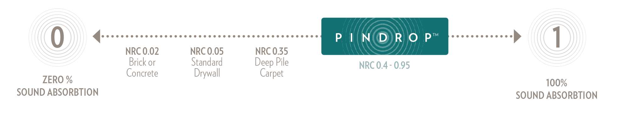 NRC Acoustic Rating and Sound Absorption | Momentum